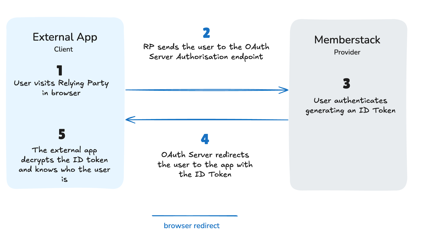 Understanding Memberstack’s Custom SSO Feature – Memberstack 2.0
